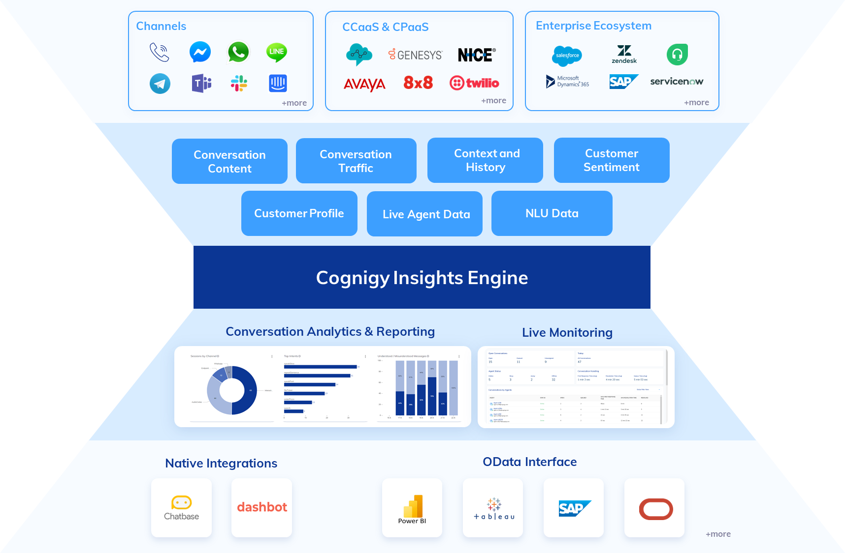 Cognigy Insights | Omnichannel Conversational AI Analytics Suite